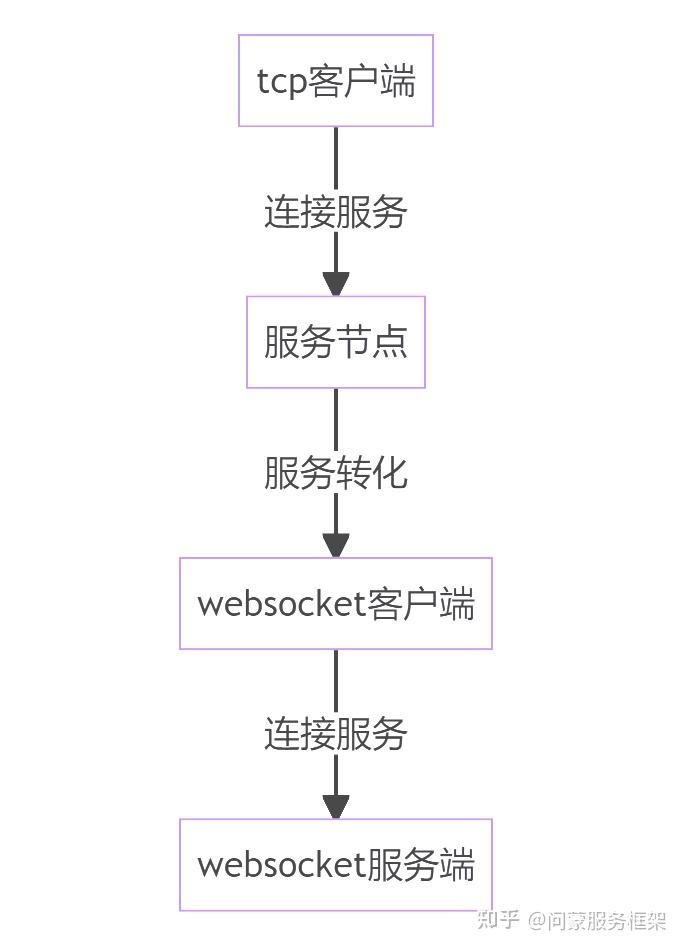 41. 干货系列从零用Rust编写负载均衡及代理，websocket与tcp的映射，WS与TCP互转 - 知乎