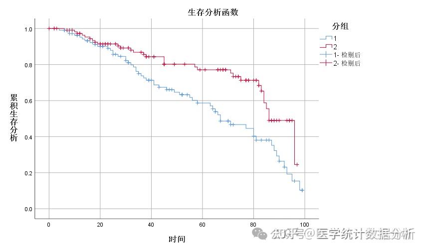 【R语言生存分析】生存曲线以及COX模型评价DCA曲线组合画法 - 知乎