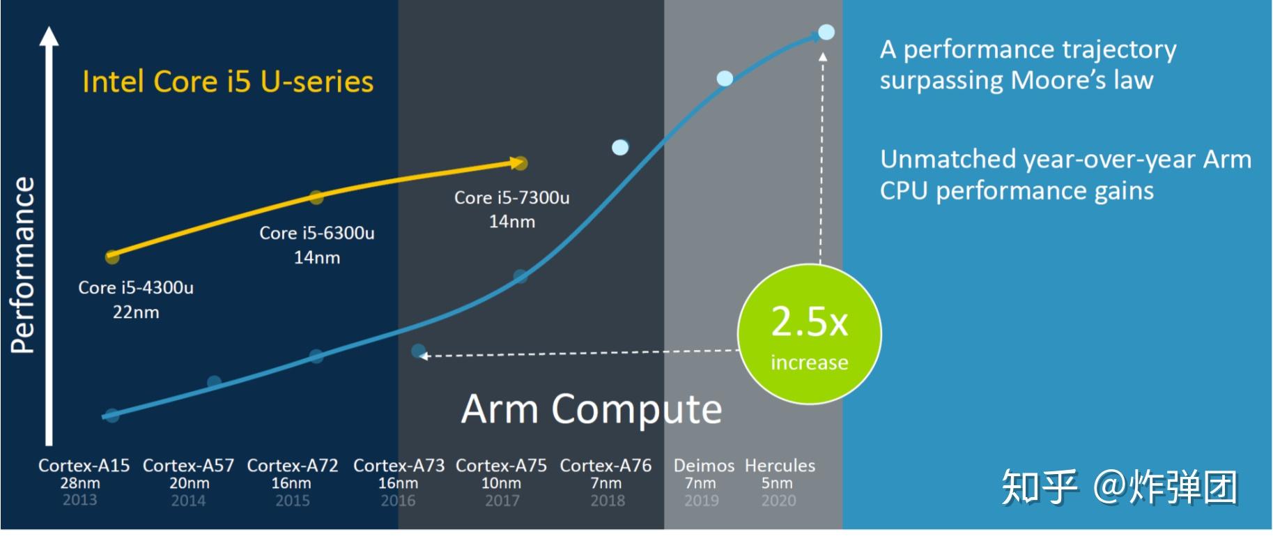 2020年ARM官方的新公版架构（ arm cortex-A78）会是什么样的？ - 知乎