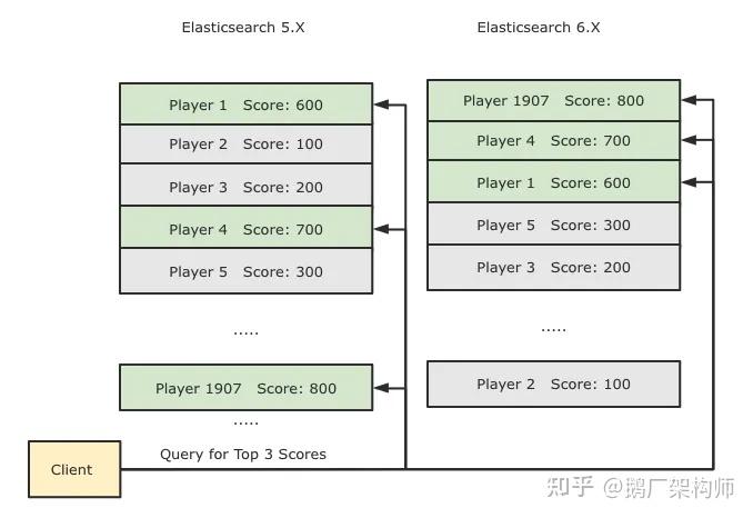 让你的ES查询性能起飞：Elasticsearch 查询优化攻略“一网打尽” - 知乎