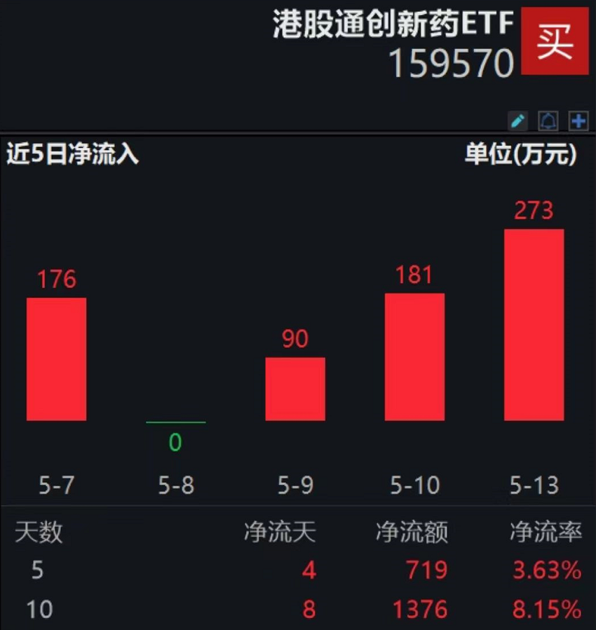 金斯瑞生物科技大涨超5%，创新药含量超90%的港股通创新药ETF（159570）冲高回落涨近1%，最新规模超2亿元同类居首！ - 知乎