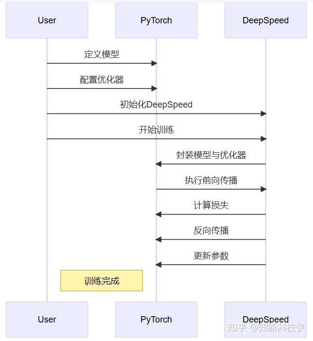 【Python深度学习系列】一文教你使用PyTorch与DeepSpeed进行高效深度学习训练（案例分析） - 知乎