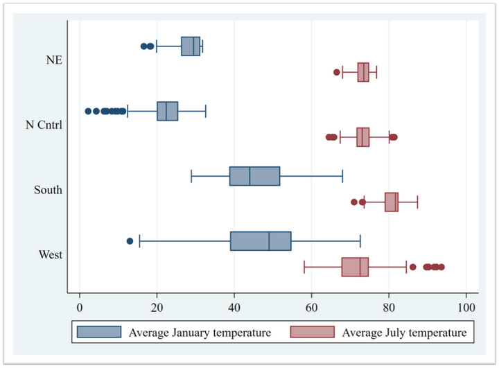Stata学习：如何绘制箱型图 boxplot ？ - 知乎