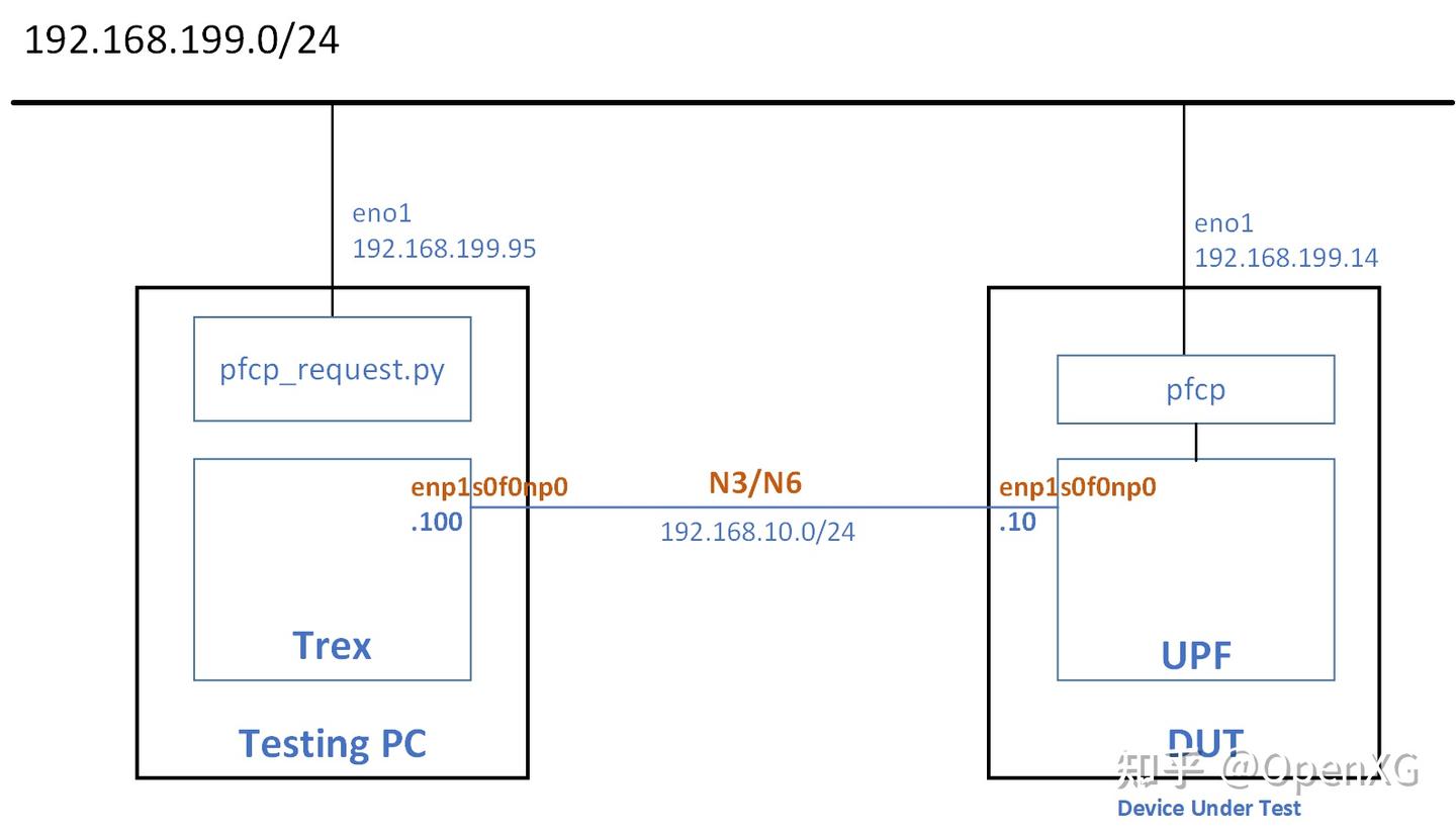 使用Trex测试各种开源UPF性能 - 知乎