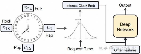 2024抖音：兴趣时钟，打造基于时间感知的个性化推荐系统 - 知乎