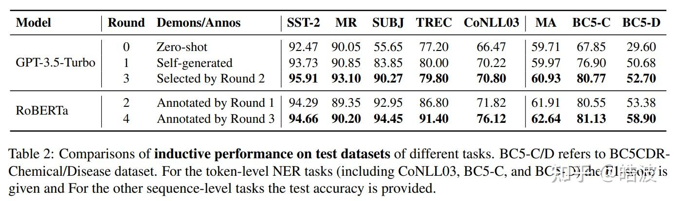 EMNLP'23|大模型时代的数据标注——FreeAL - 知乎