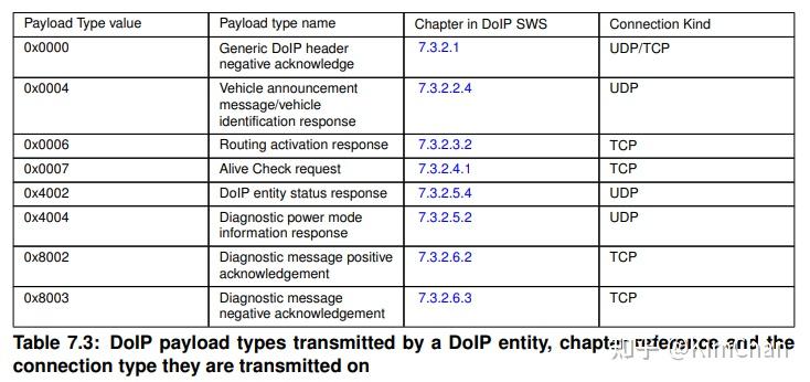 [Classic AUTOSAR学习] DoIP---基于以太网的诊断 - 知乎
