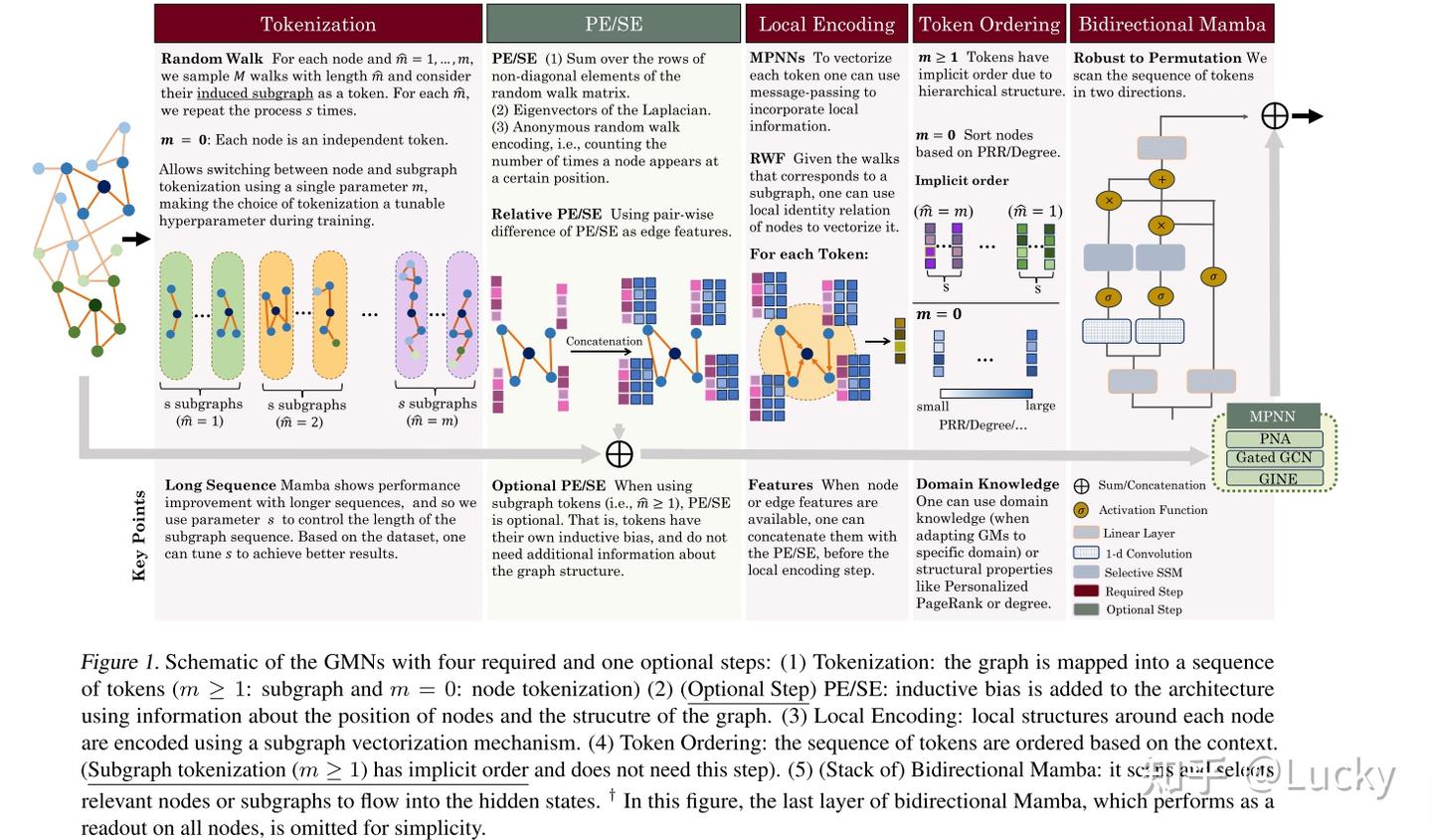 论文精读04 （2024）Graph Mamba Networks - 知乎