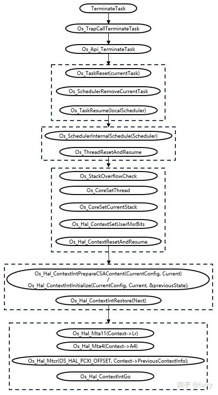Microsar Os：如何进行task调度？ 知乎