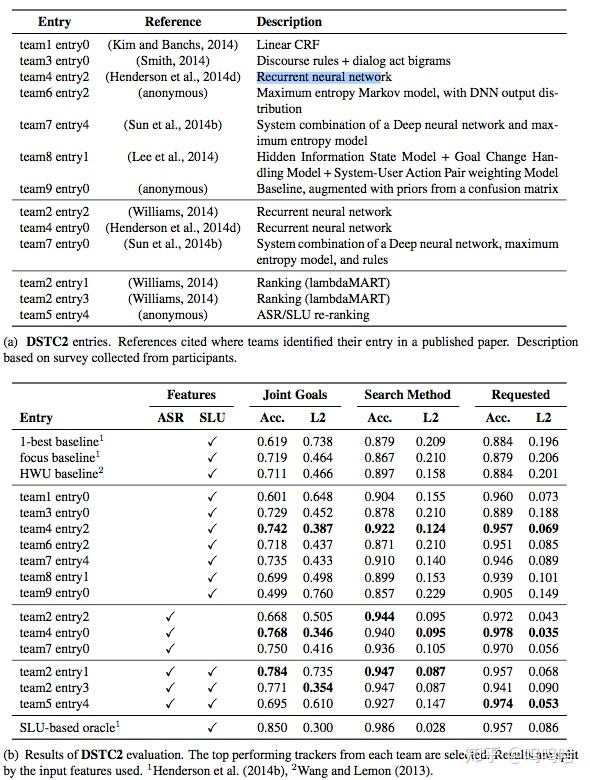 多轮对话状态追踪（DST）--模型介绍篇 - 知乎