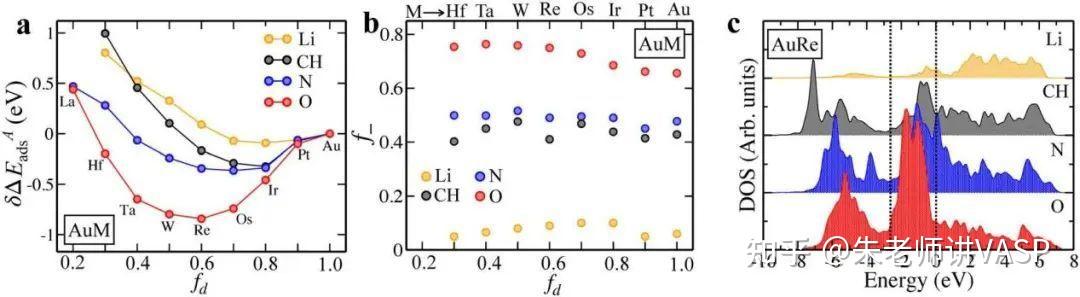VASP计算：表面合金的电子结构因素及化学吸附中吸附效应的重要性 - 知乎