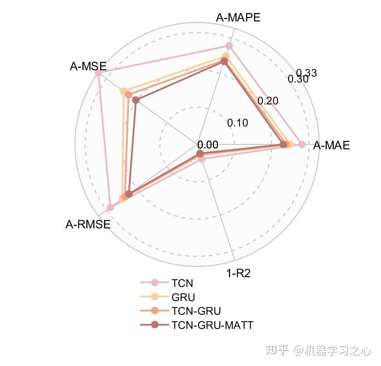 EI级 | Matlab实现TCN-GRU-MATT、TCN-GRU、TCN、GRU多变量时间序列预测对比 - 知乎