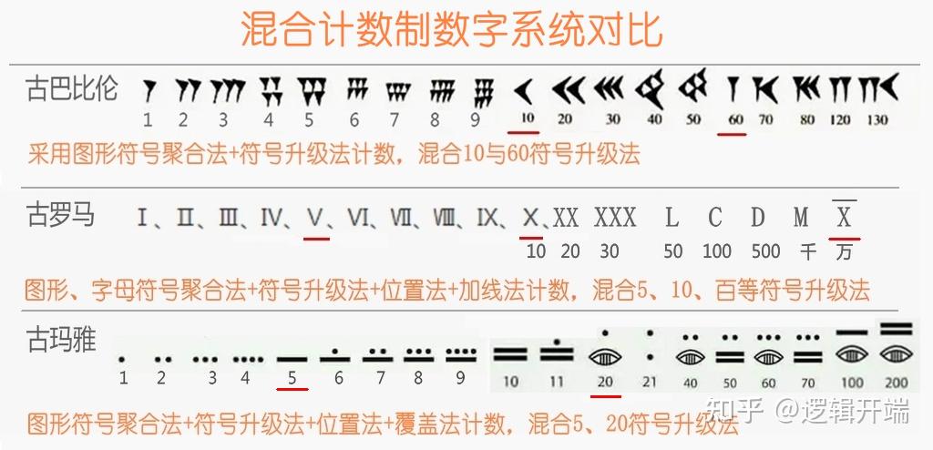 为什么中国古代数字和阿拉伯数字都是十进制？ - 知乎