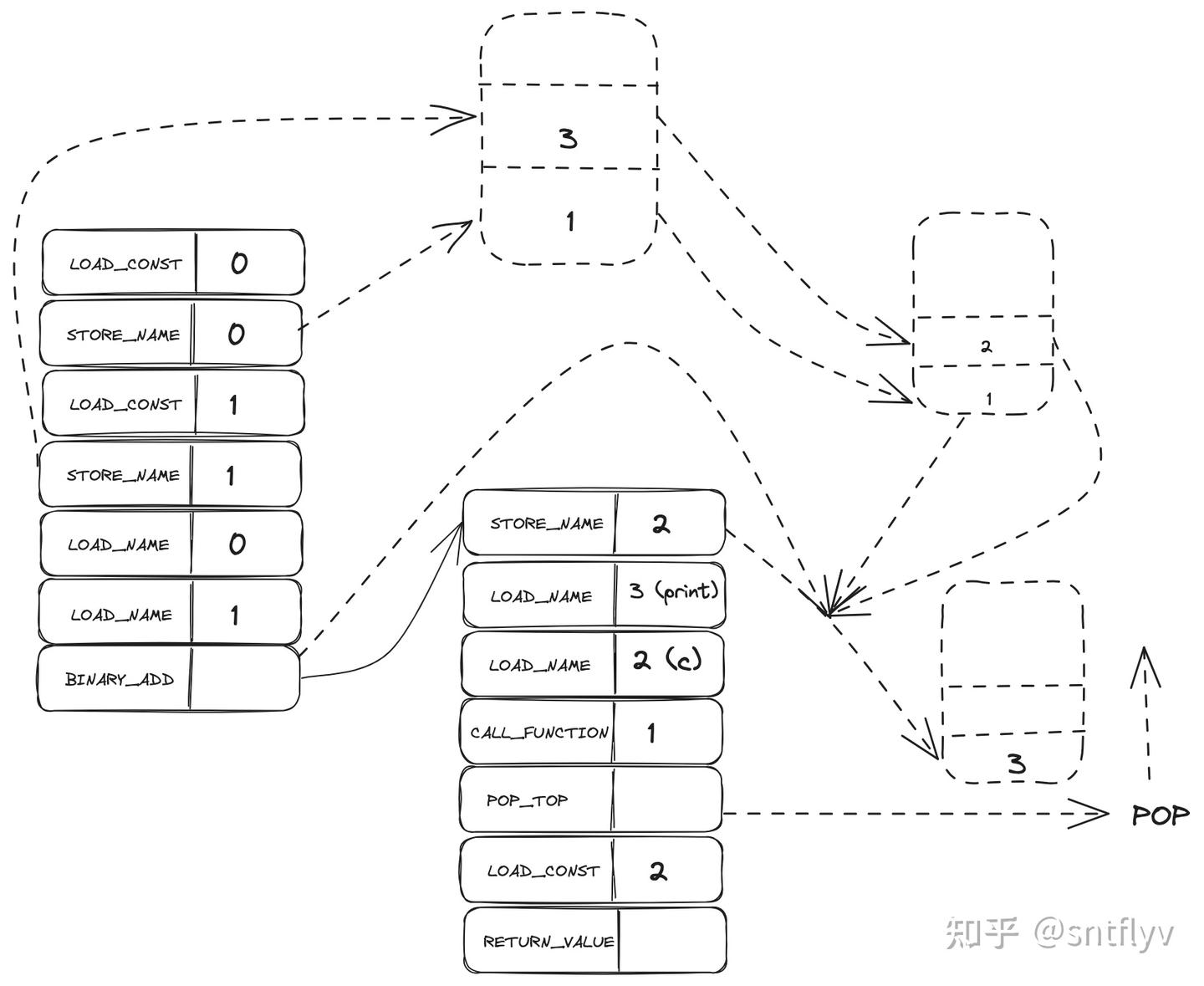 Python内核源码解析：了解Python虚拟机的栈帧，及其工作原理 - 知乎