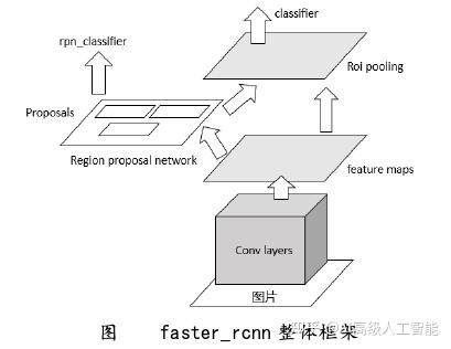 faster_rcnn 目标检测网络模型解析 - 知乎