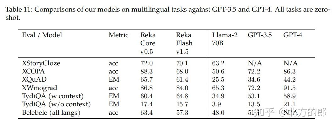 Reka Core：最新的多模态语言模型，性能逼近GPT-4V - 知乎