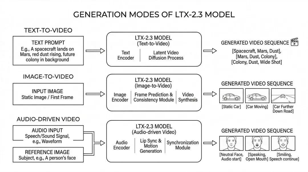 LTX-2.3：开源AI视频生成的新标杆，一个模型同时生成视频和音频 - 知乎