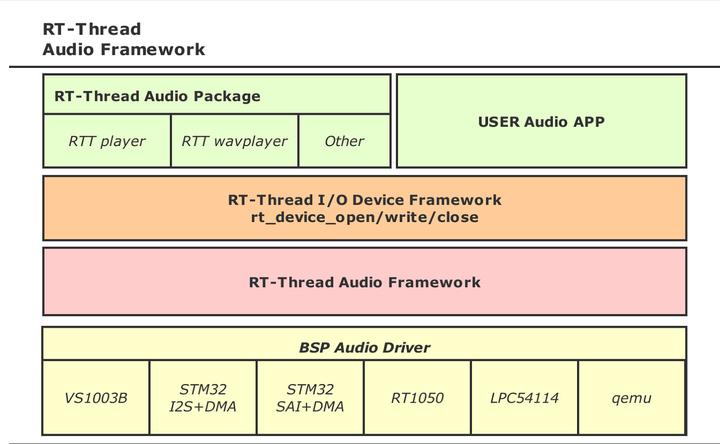 RT-Thread 音频驱动开发 - 知乎