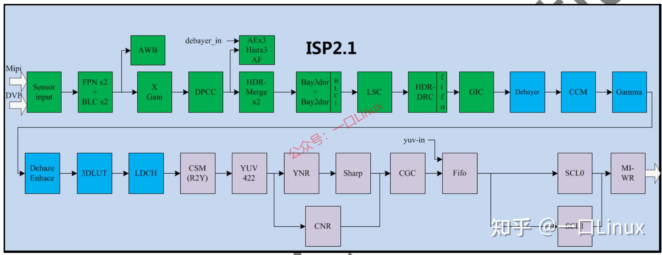Camera | 2.MIPI、CSI基础 - 知乎