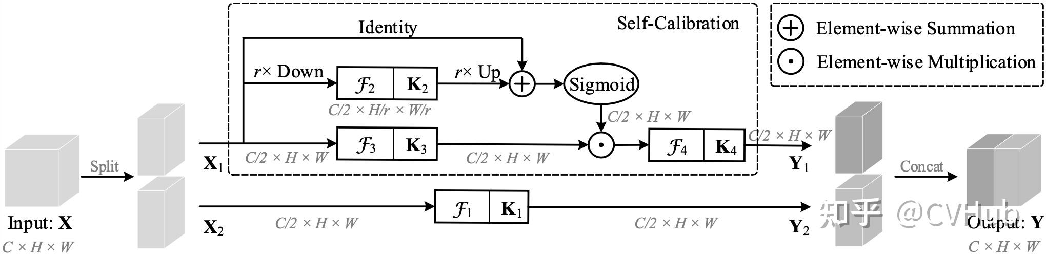 CVPR 2023 | SCConv: 即插即用的空间和通道重建卷积（附源码） - 知乎