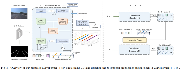 CurveFormer++：基于时序曲线查询的曲线传播3D车道线检测 - 知乎