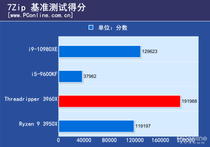 AMD TR 3960X评测:干掉了对手旗舰,却还只是24核的TR小弟 - 知乎