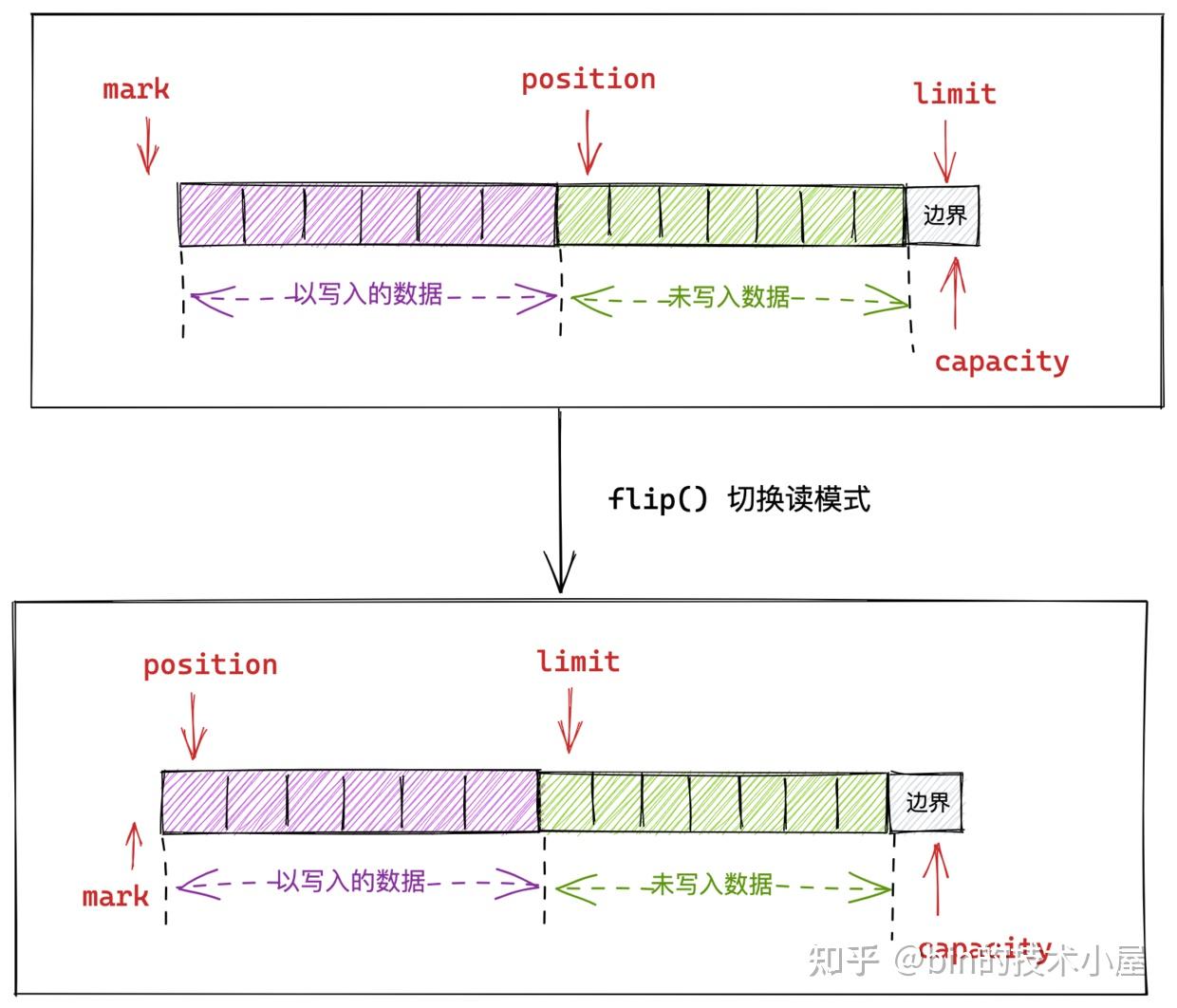 Java 中为什么要用 ByteBuffer 代替 byte 操作字节数据？ - 知乎