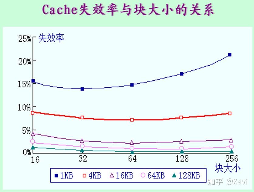 几种提升 Cache 性能的方法 - 知乎