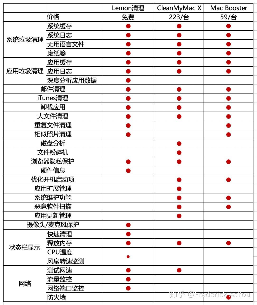 macOS清理及系统维护：Tencent lenmon和CleanmymacX哪个好？ - 知乎