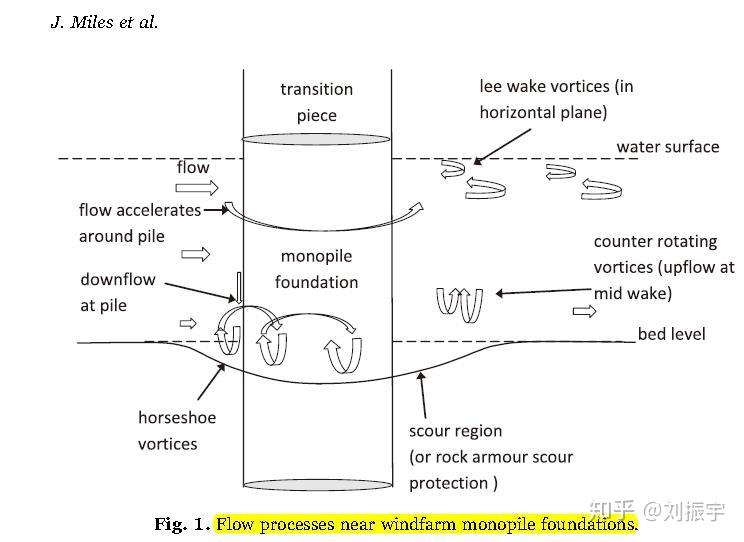 在流体力学中，lee-wake是什么意思? - 知乎