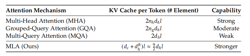 DeepSeekV2之MLA(Multi-head Latent Attention)详解 - 知乎