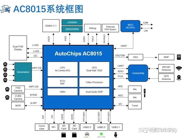 从杰发科技AutoChips AC8015看国产汽车芯片突围之路 - 知乎