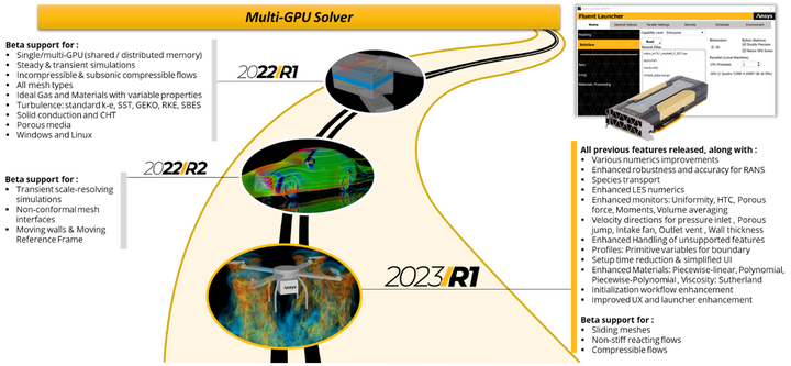技术分享 | ANSYS CFD 2023R1重磅更新系列之一：Multi-GPU Solver，体验真正的速度 - 知乎