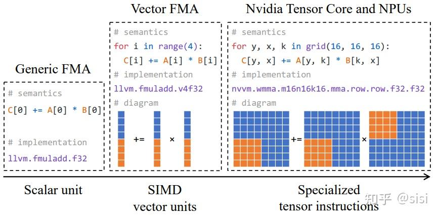 TensorIR: An Abstraction for Automatic Tensorized Program Optimization - 知乎
