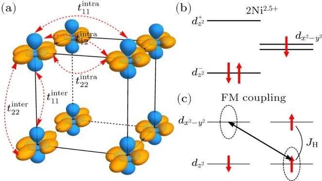 研究快讯 | 多带Gutzwiller近似下La3Ni2O7的t-J模型中的磁性与超导 - 知乎