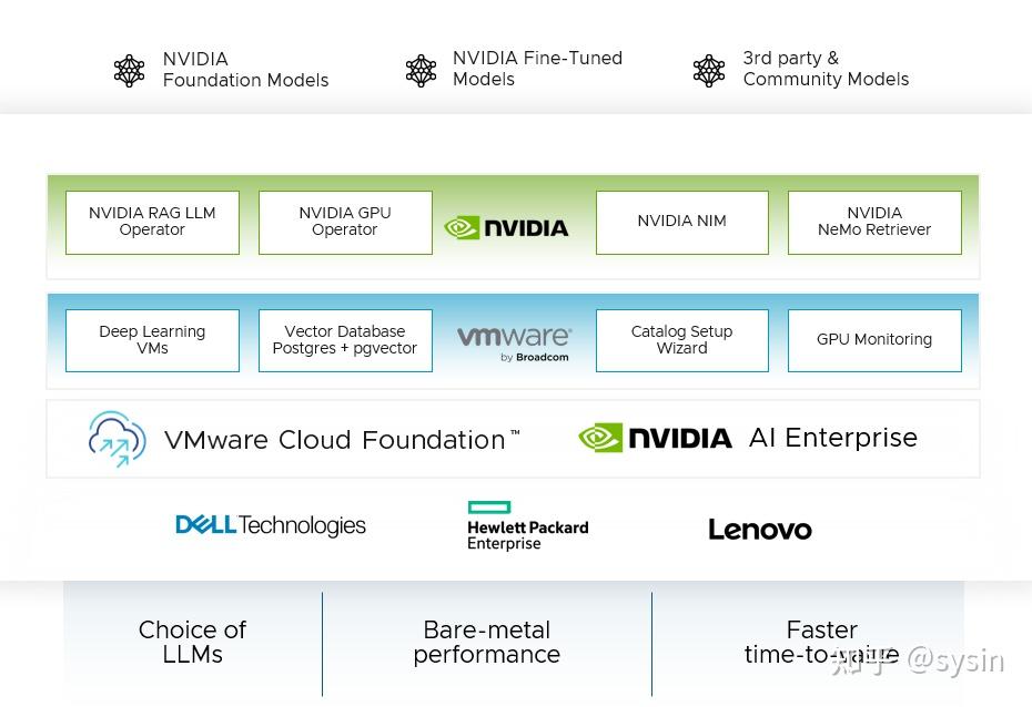 VMware Private AI Foundation with NVIDIA - 生成式人工智能解决方案 - 知乎
