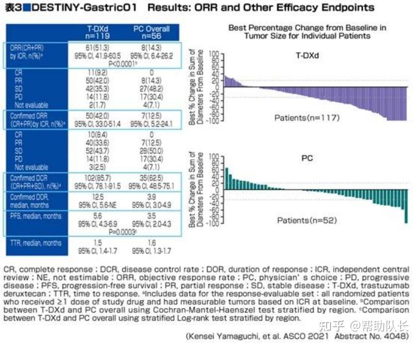 ASCO 2021 DS8201 治疗HER2阳性胃癌逐渐明晰 - 知乎