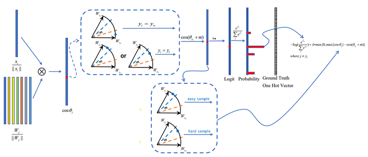 硬刚 ArcFace！| ECCV 2022 人脸识别新方法 BoundaryFace：一种基于噪声标签自校正框架(附源码实现) - 知乎