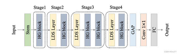 YOLOv8改进 | 2023主干篇 | 利用RT-DETR特征提取网络PPHGNetV2改进YOLOv8（超级轻量化精度更高） - Snu77 - 博客园