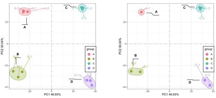 一个样品也能画椭圆？这样的PCA图你值得了解下 - 知乎