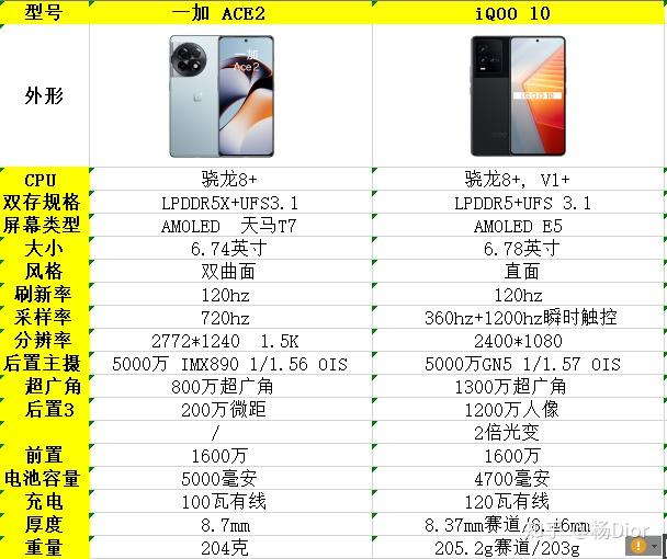 一加ace2跟IQ10哪个比较好，各方面对比一下，系统是一样的吗？ - 知乎