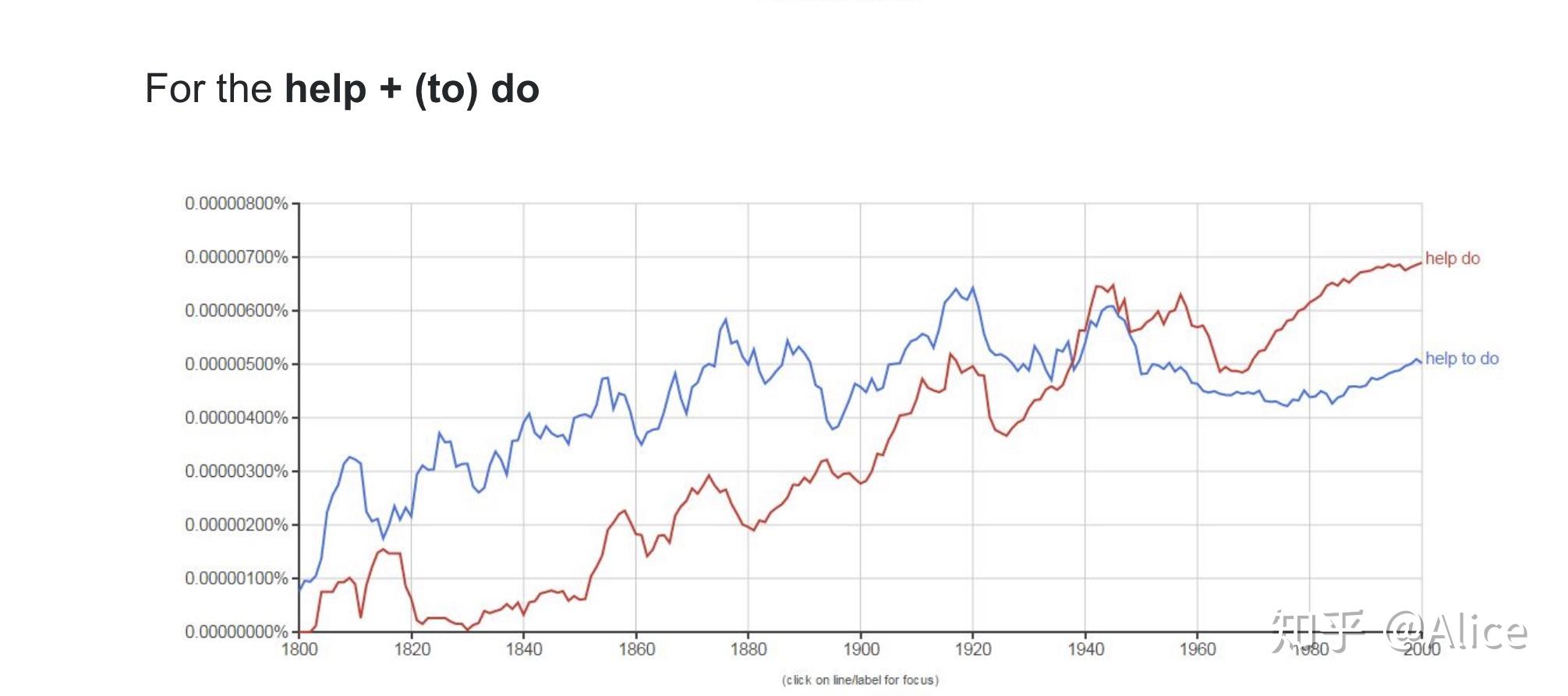 Help do与 help to do有什么区别？ - 知乎