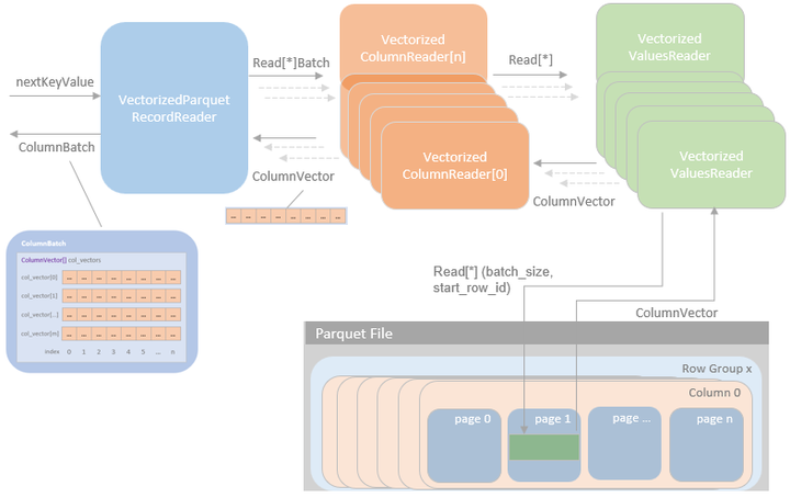 源码解析Spark中的Parquet高性能向量化读 - 知乎