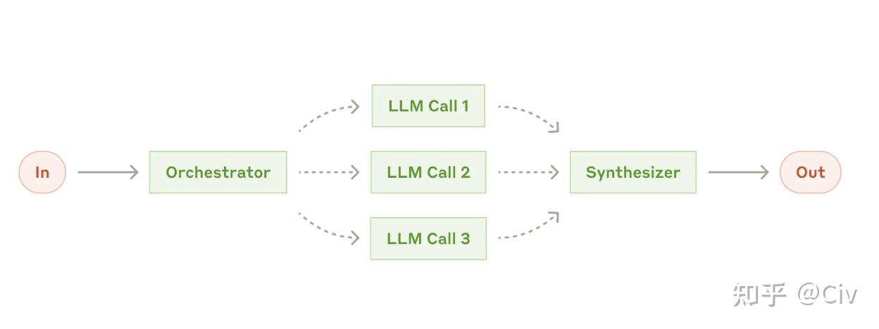 怎么看 Anthropic 刚发的《Building effective agents》这篇文章？ - 知乎