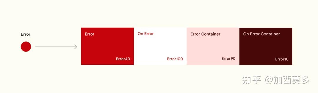Material Design 如何构建色彩系统？ - 知乎