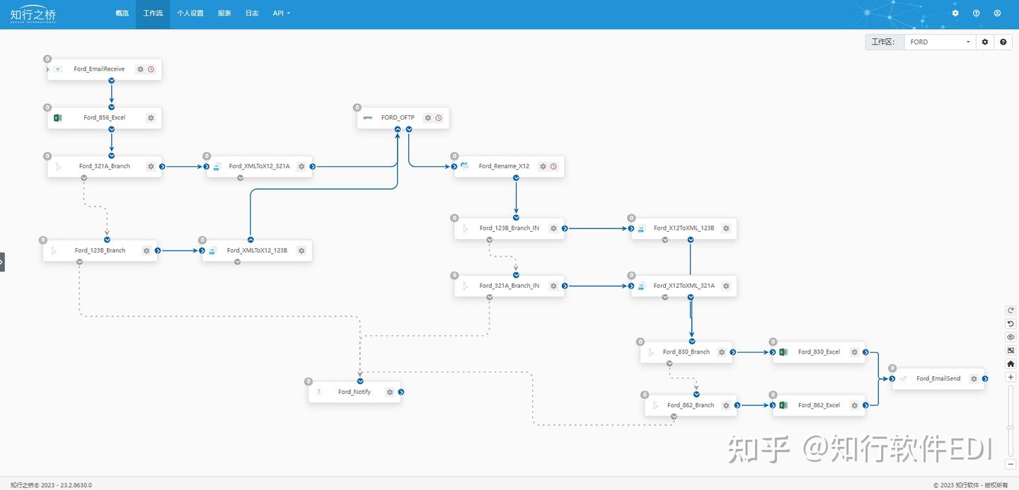 汽车EDI：福特Ford EDI项目案例 - 知乎