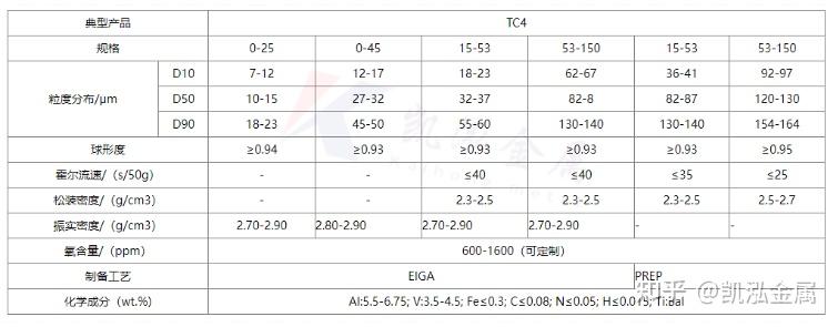 TC4、TA15、TC11、TC18、TiNi、TiAl等钛合金球形粉末 - 知乎