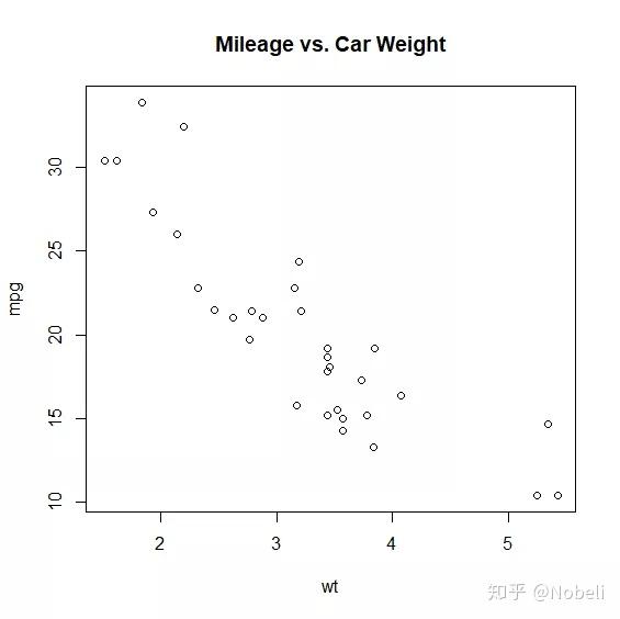 R语言 图形初阶：hist、plot和图形布局layout | 第6讲 - 知乎