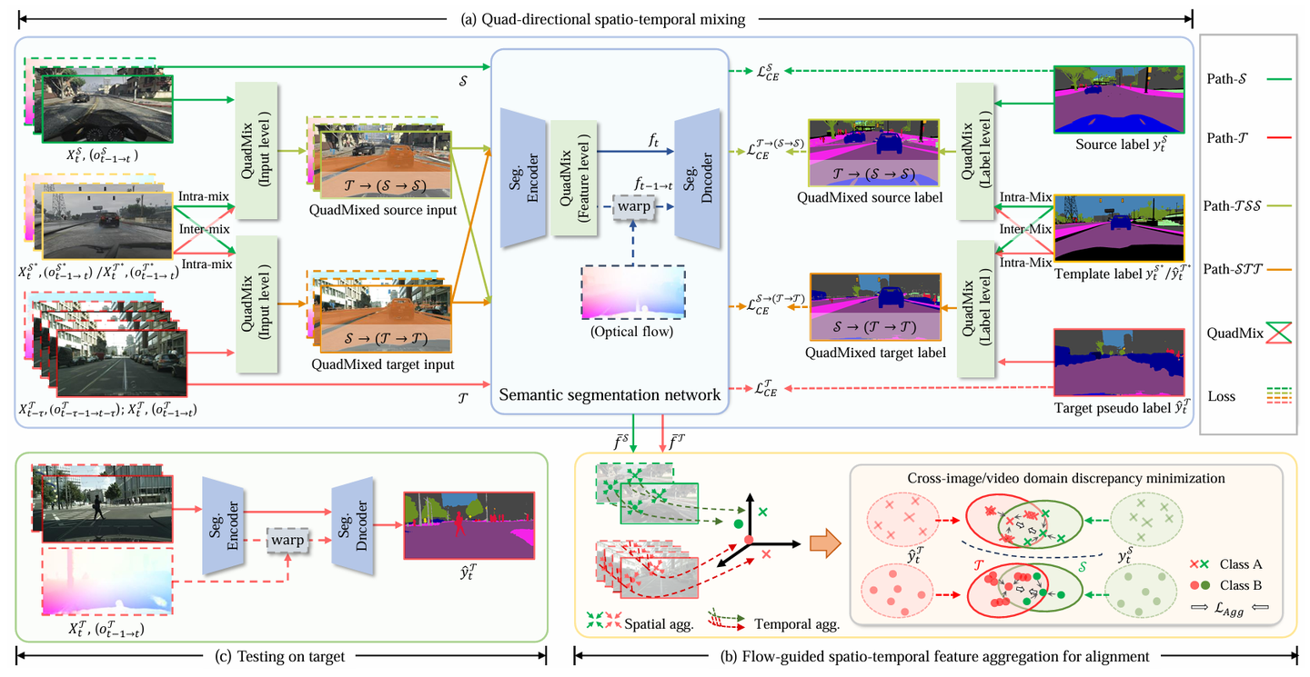 TPAMI 2025 | 首个统一图像与视频的领域自适应语义分割框架：QuadMix 刷新多项基准性能 - 知乎