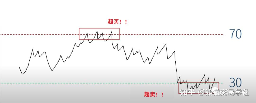 如何用RSI指标进行技术分析？ - 知乎